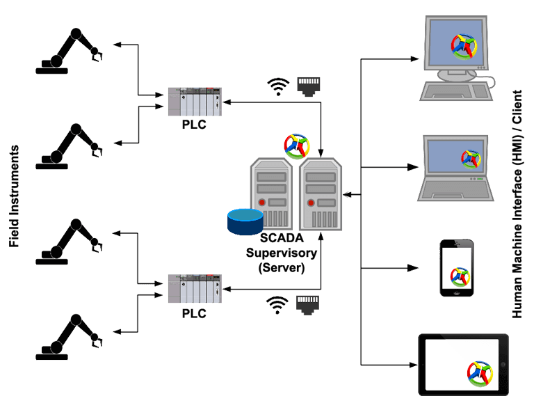 scada-system-architecture - Ecava IGX Web SCADA scada-system-architecture - Ecava IGX Web SCADA